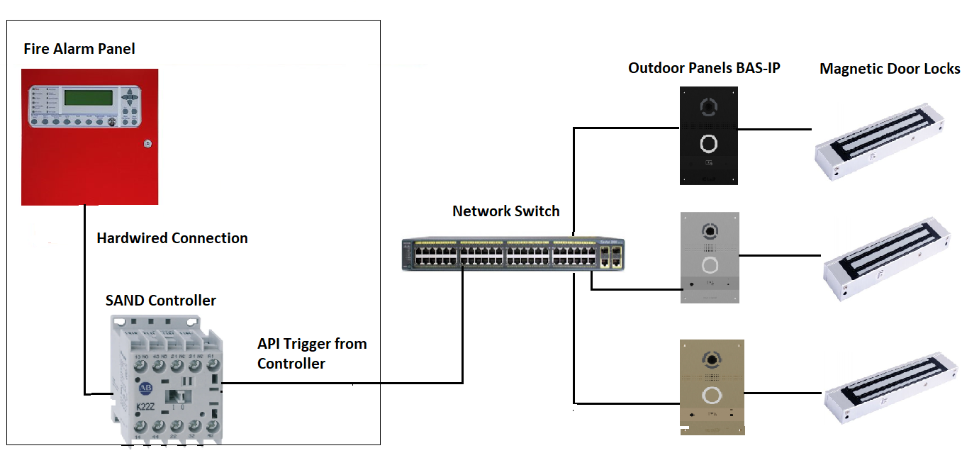 Integrating a Fire Alarm System with an IP Video Door Phone.