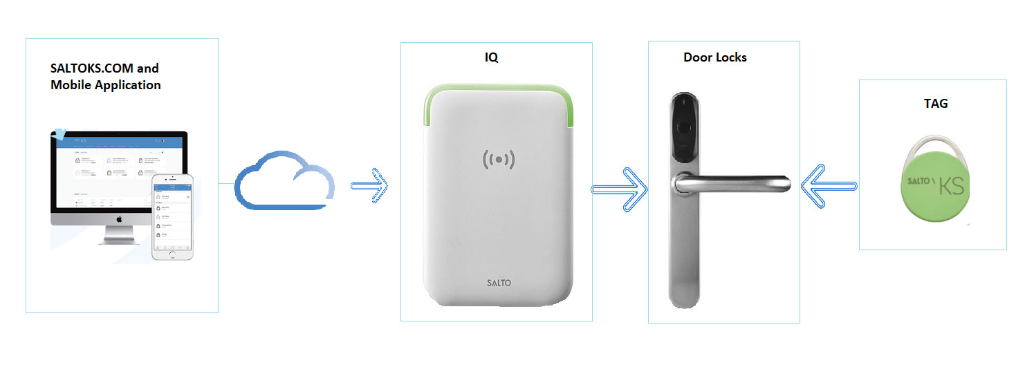 SALTO KS: Key as a service - Cloud Based Smart Access Control Solution